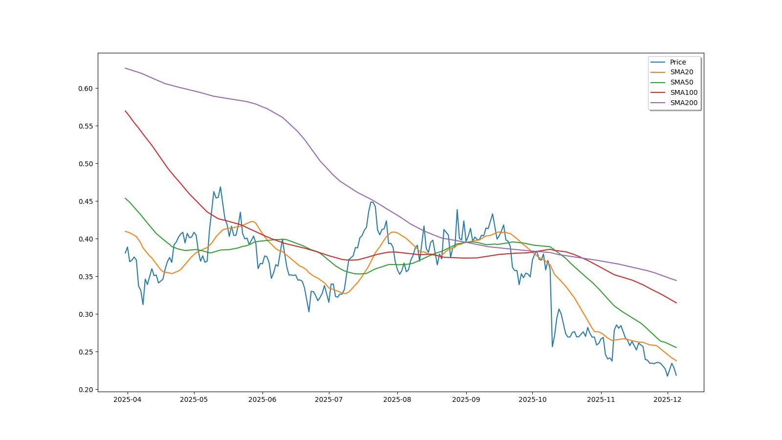 Flow Simple Moving Averages