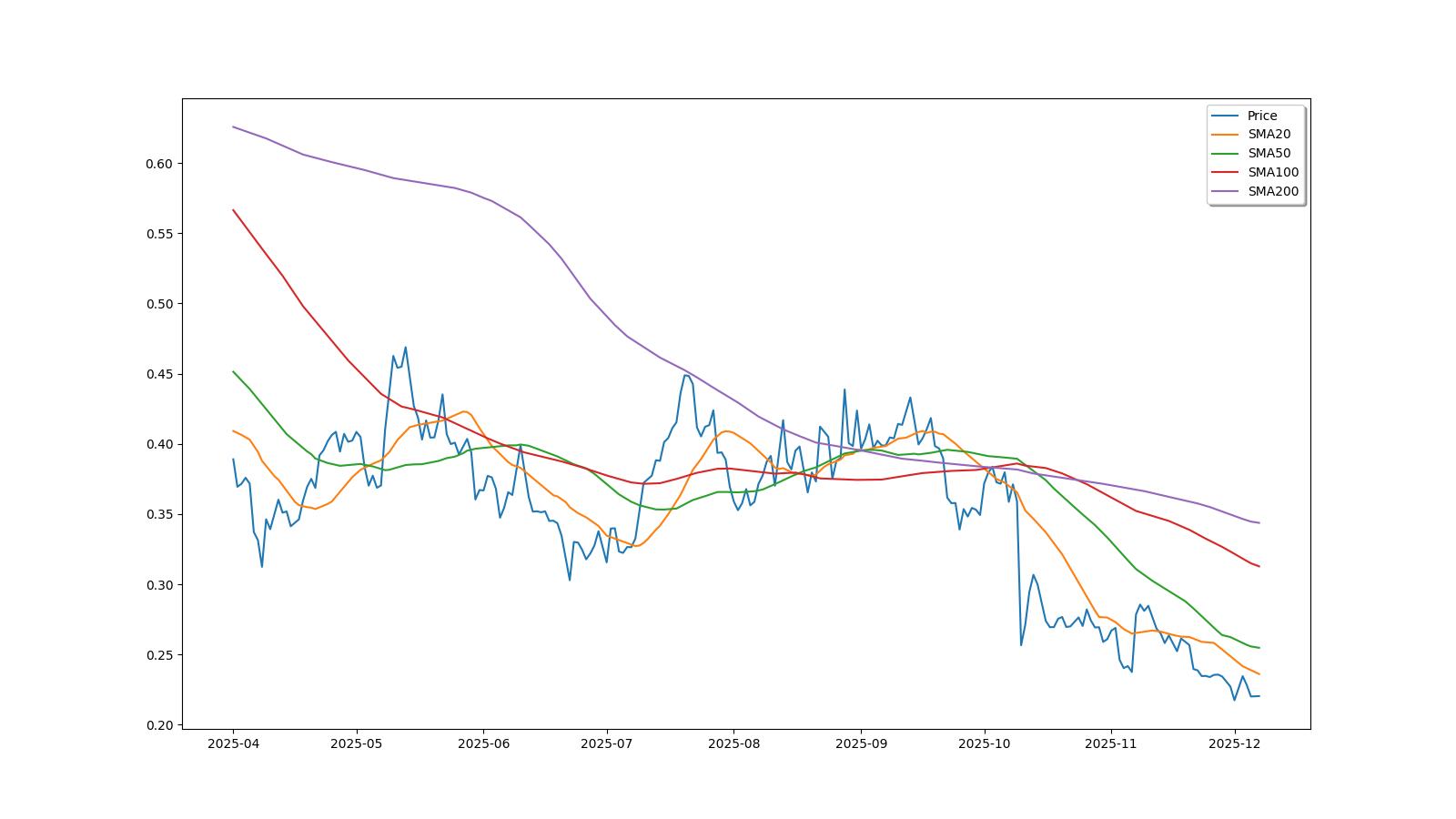 Flow Simple Moving Averages