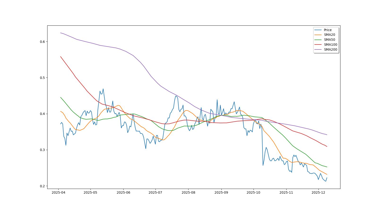 Flow Simple Moving Averages