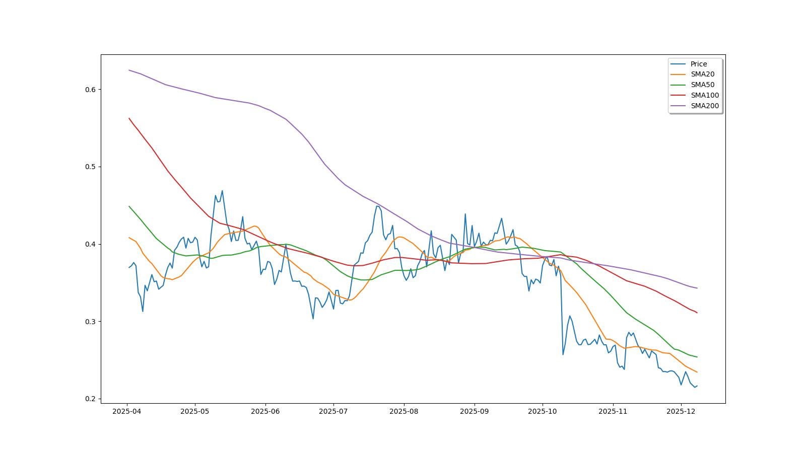 Flow Simple Moving Averages