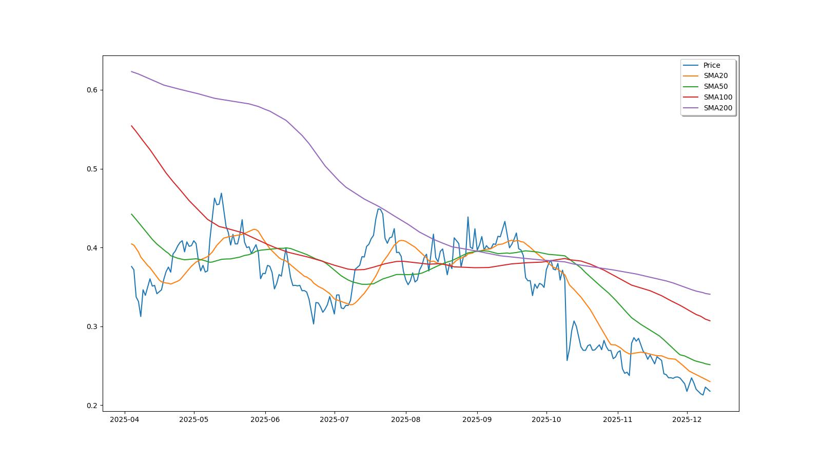Flow Simple Moving Averages