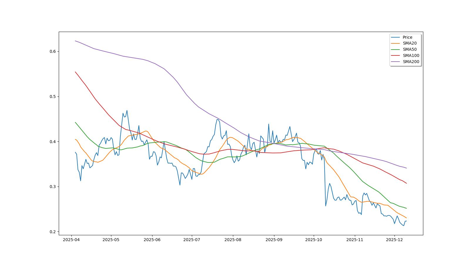 Flow Simple Moving Averages
