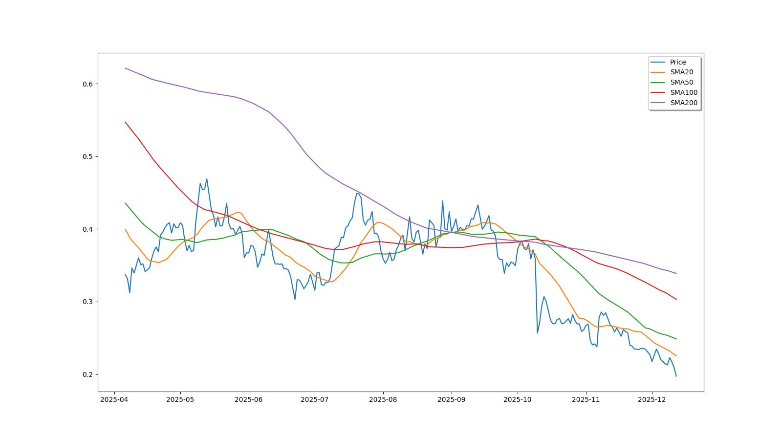 Flow Simple Moving Averages