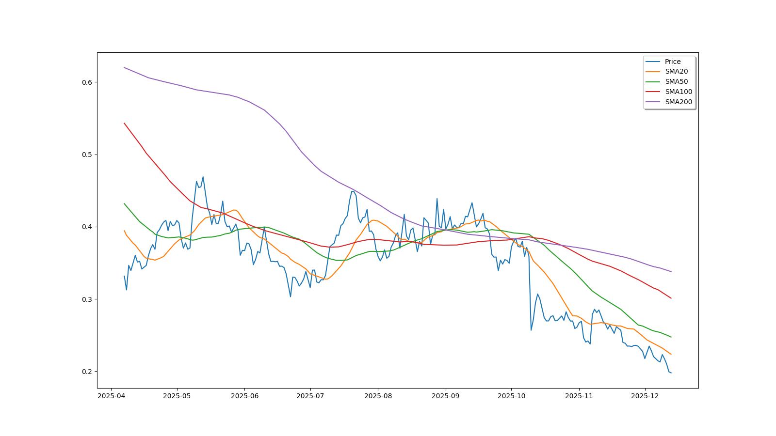 Flow Simple Moving Averages