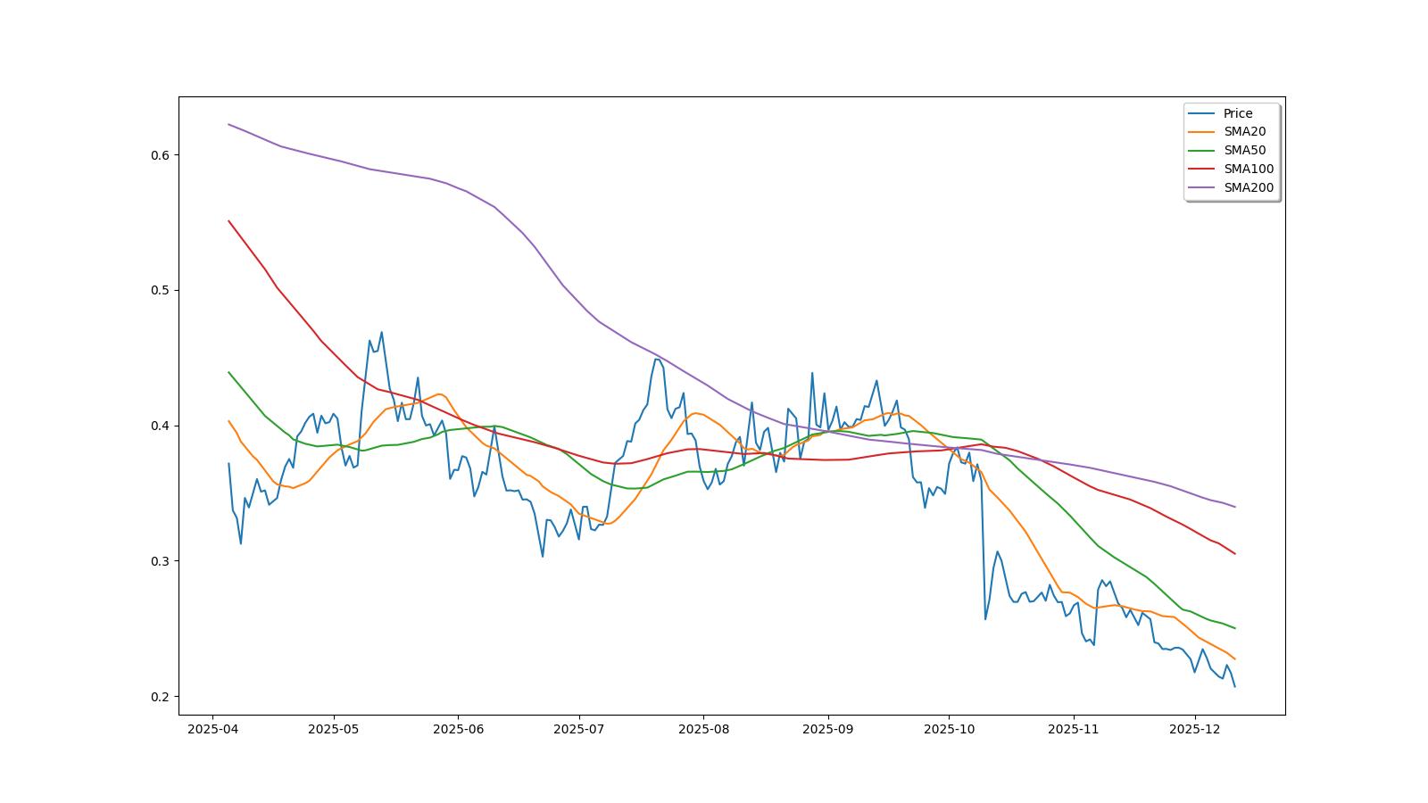 Flow Simple Moving Averages