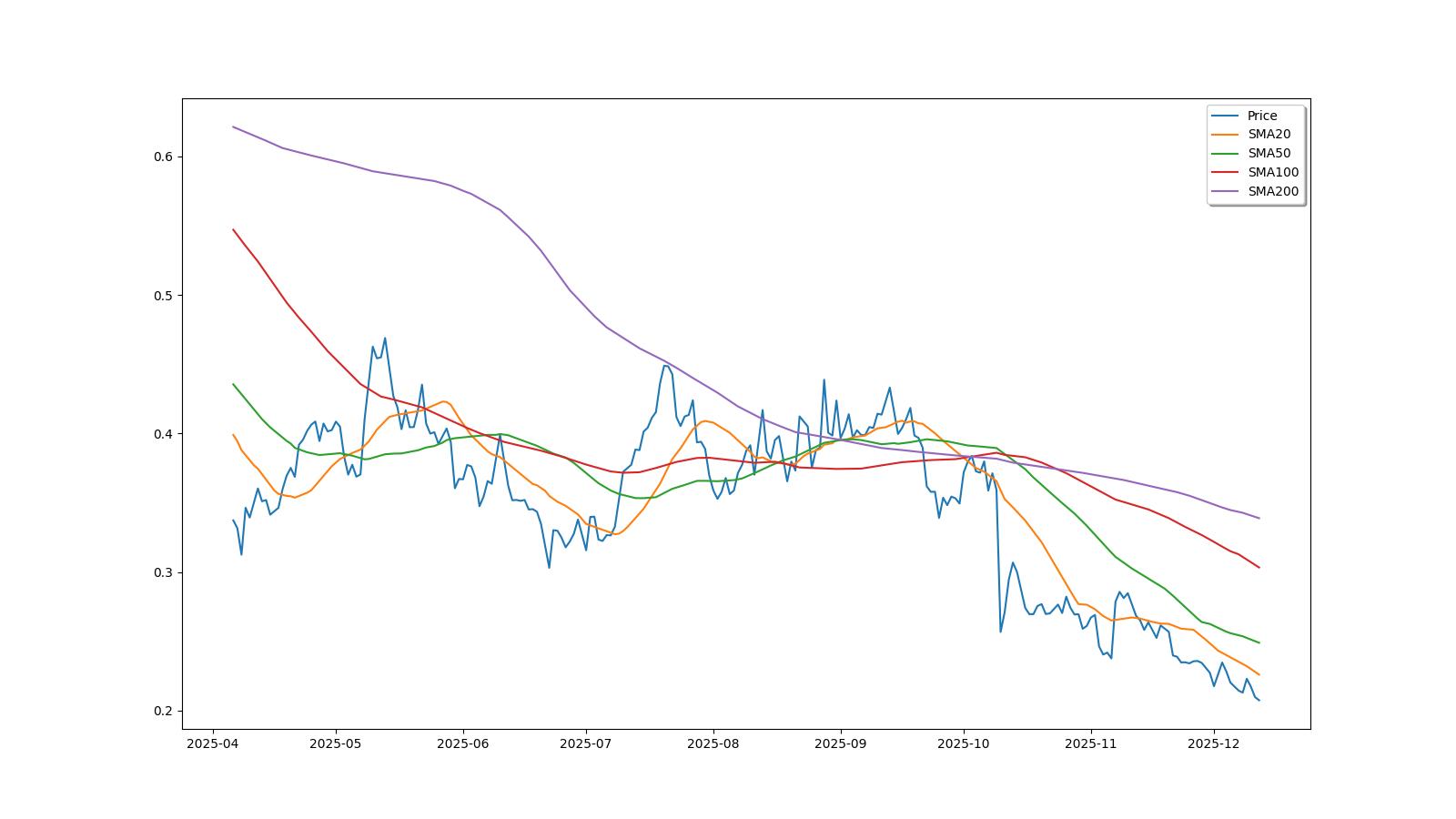 Flow Simple Moving Averages