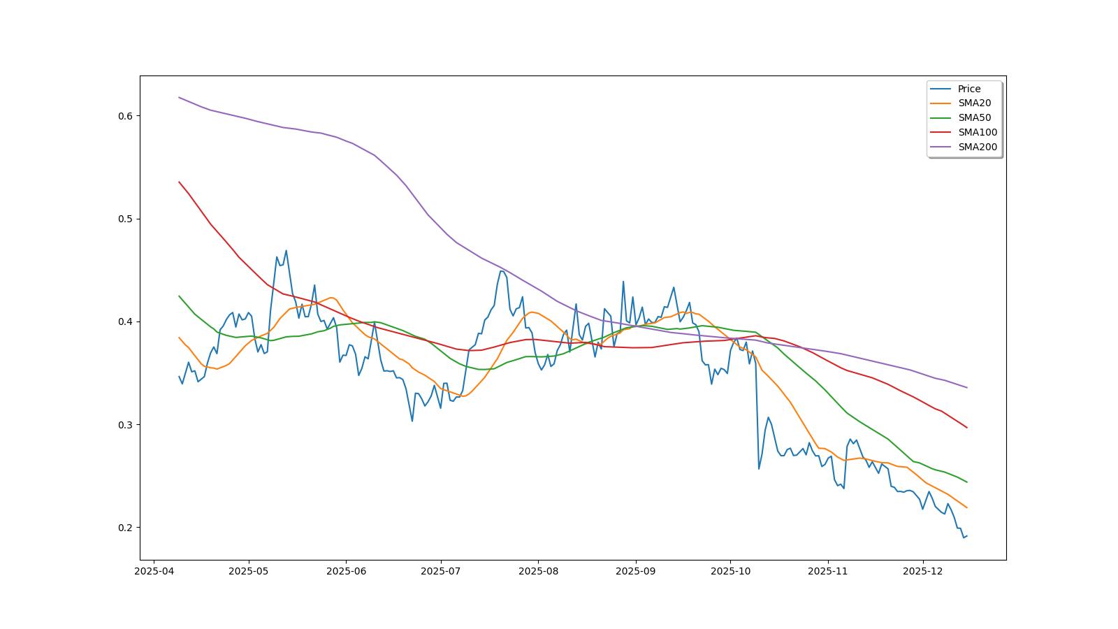 Flow Simple Moving Averages