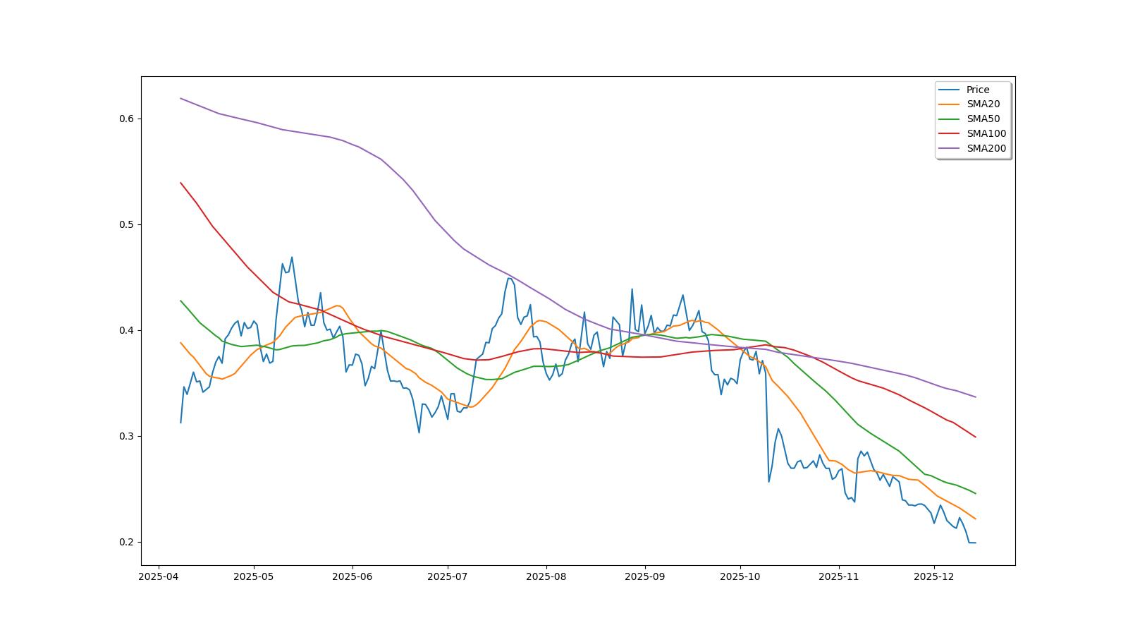 Flow Simple Moving Averages