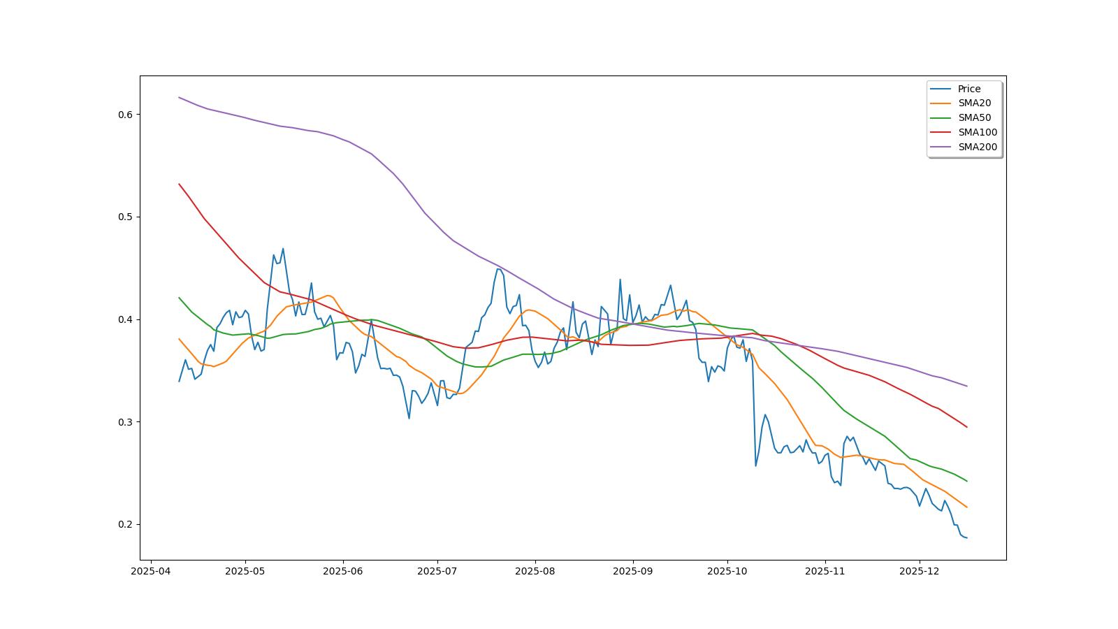 Flow Simple Moving Averages
