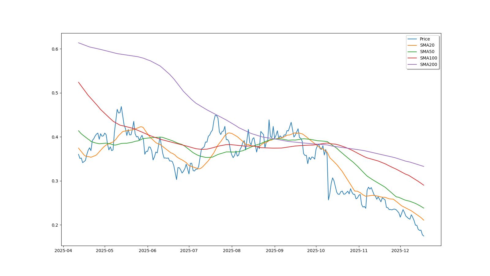 Flow Simple Moving Averages