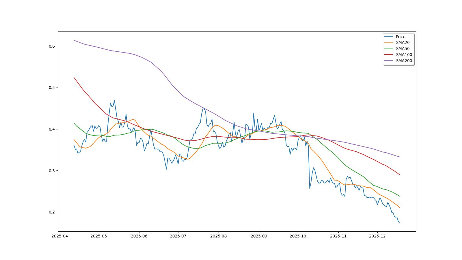 Flow Simple Moving Averages