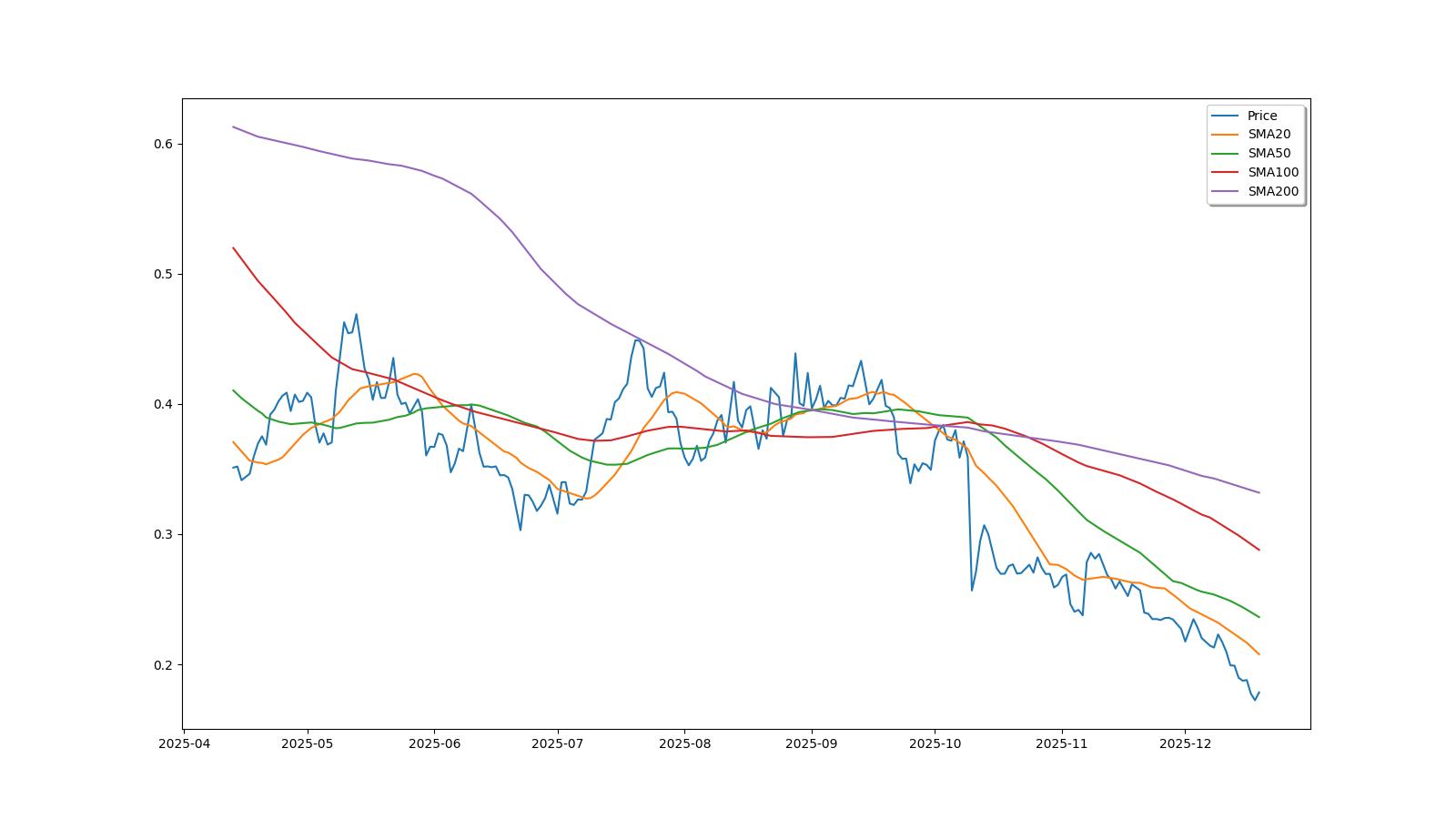 Flow Simple Moving Averages