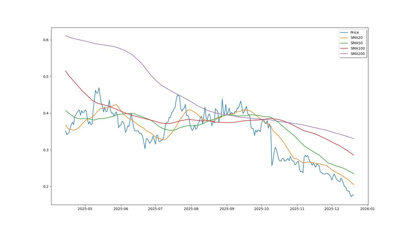 Flow Simple Moving Averages