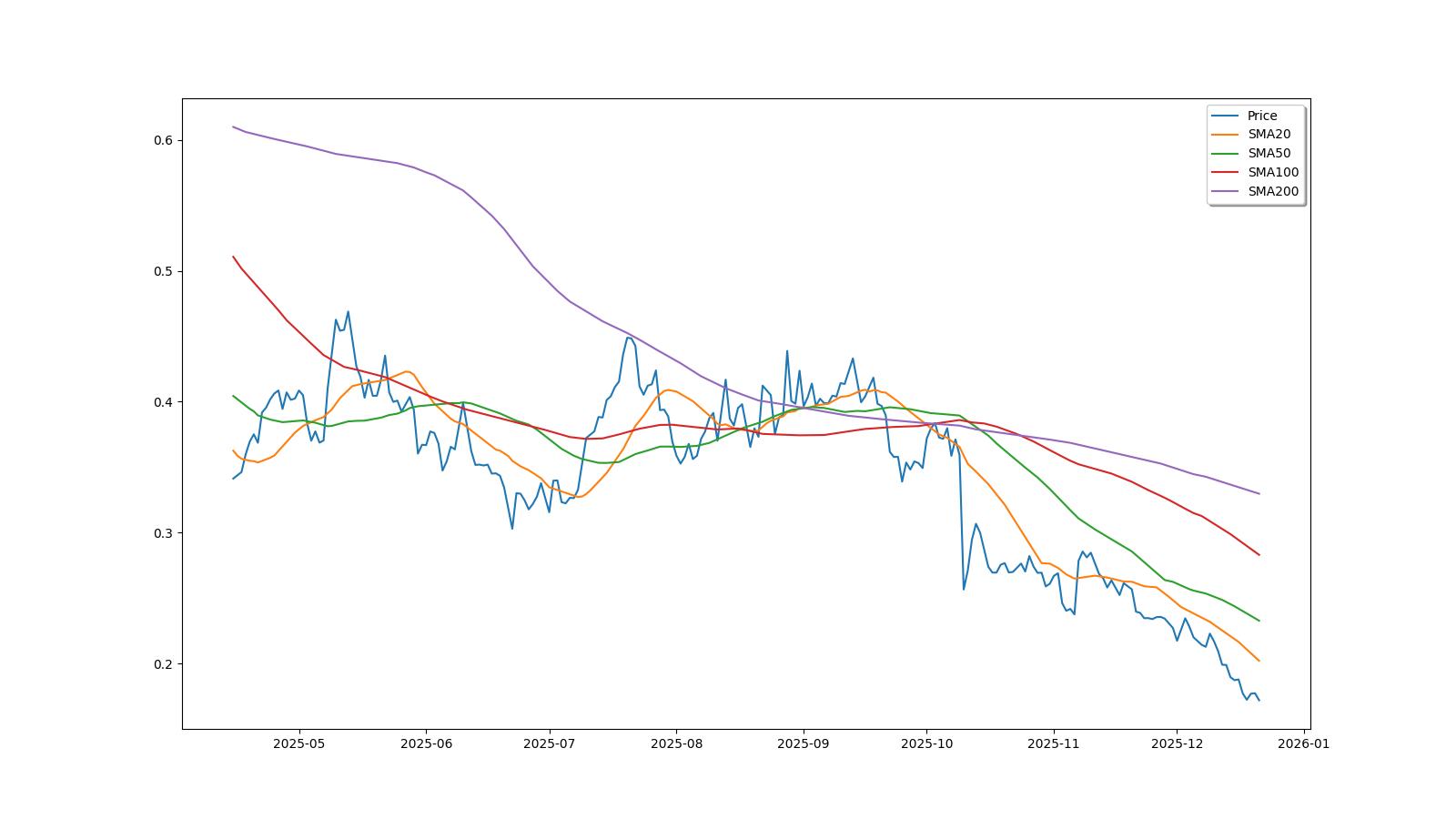 Flow Simple Moving Averages