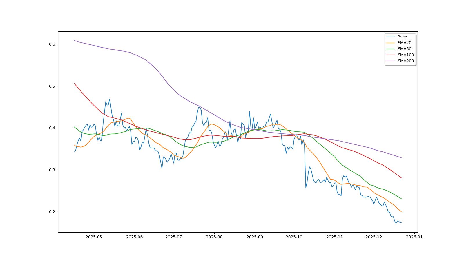 Flow Simple Moving Averages