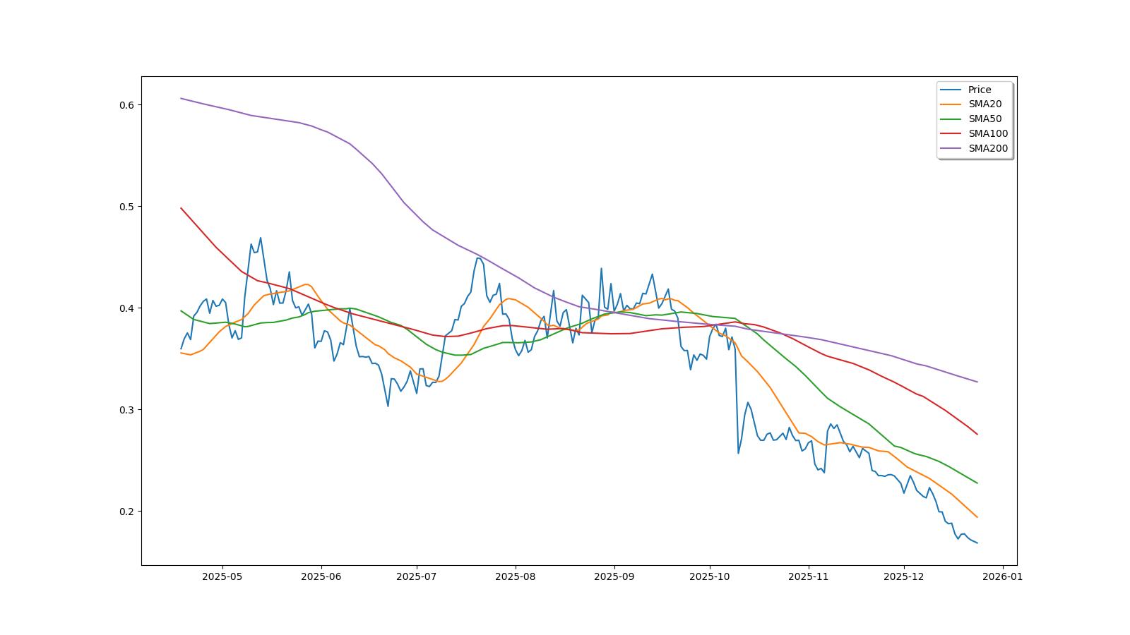 Flow Simple Moving Averages