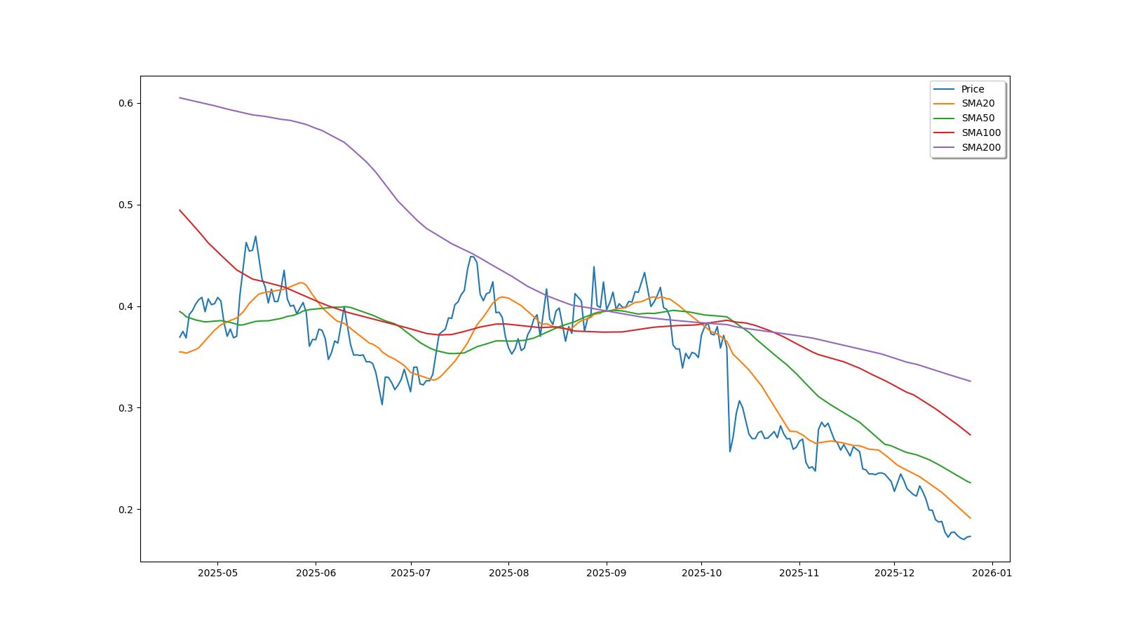 Flow Simple Moving Averages