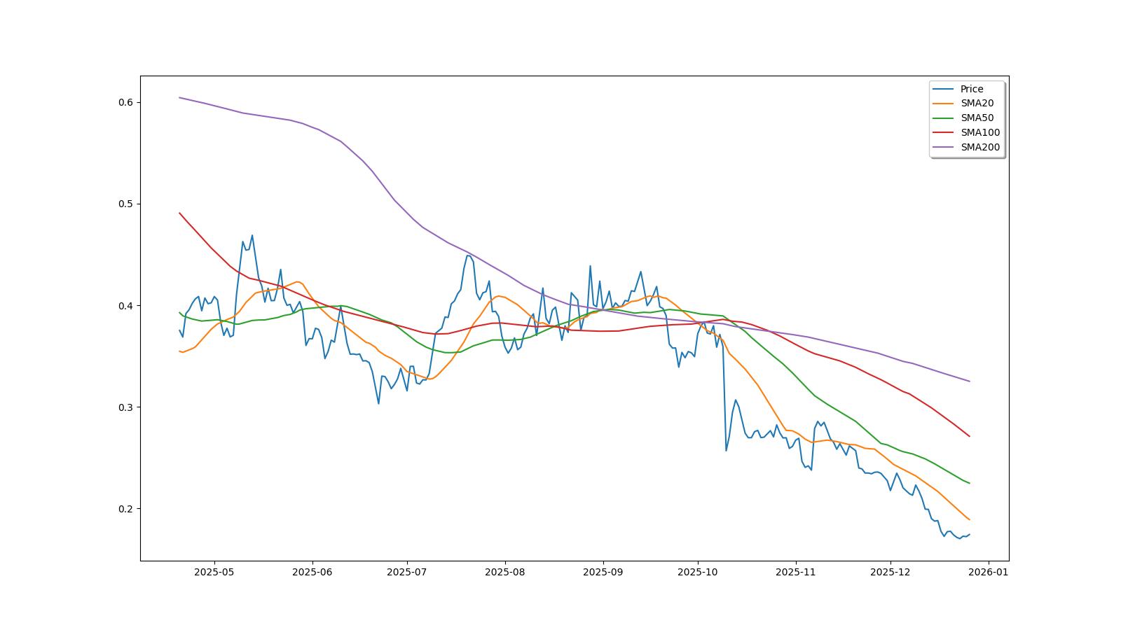Flow Simple Moving Averages