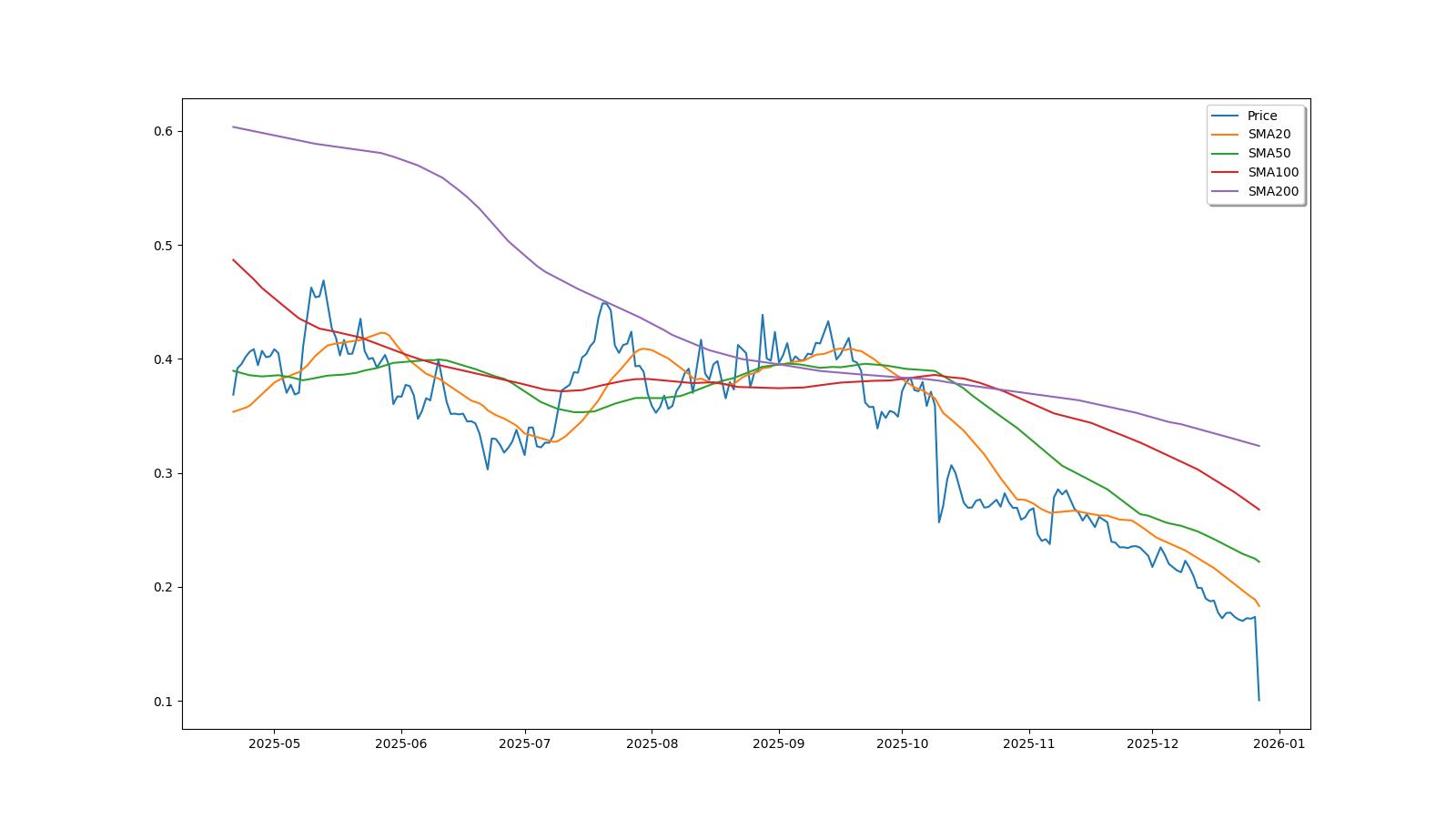 Flow Simple Moving Averages
