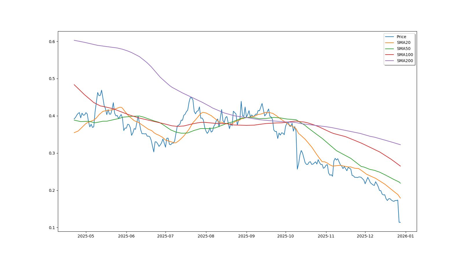 Flow Simple Moving Averages