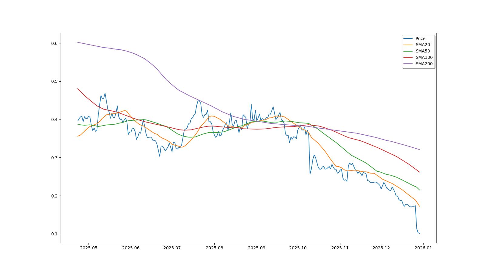 Flow Simple Moving Averages