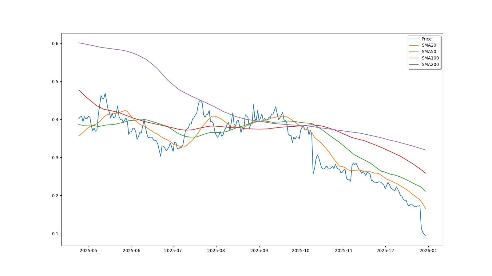 Flow Simple Moving Averages