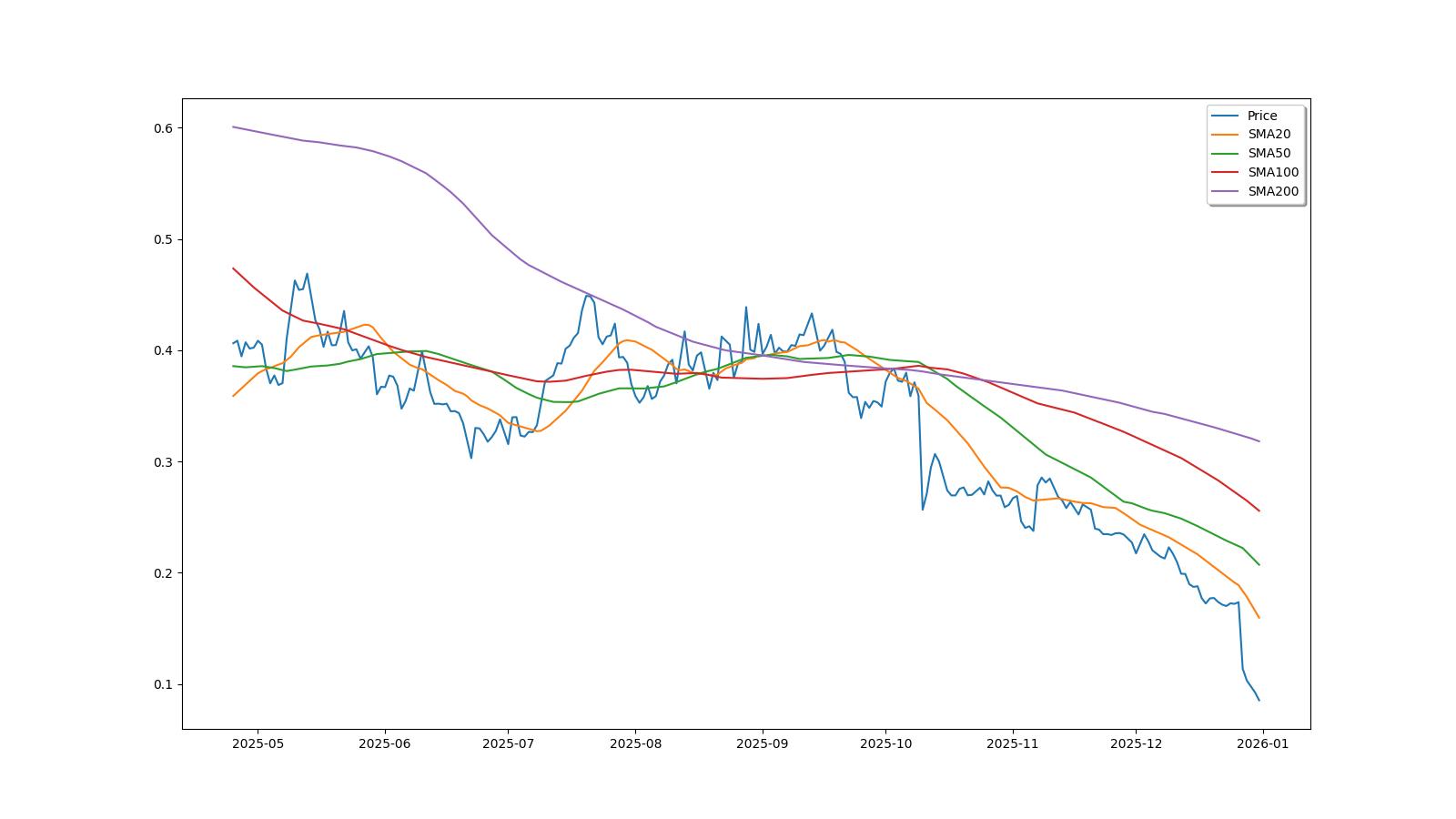 Flow Simple Moving Averages