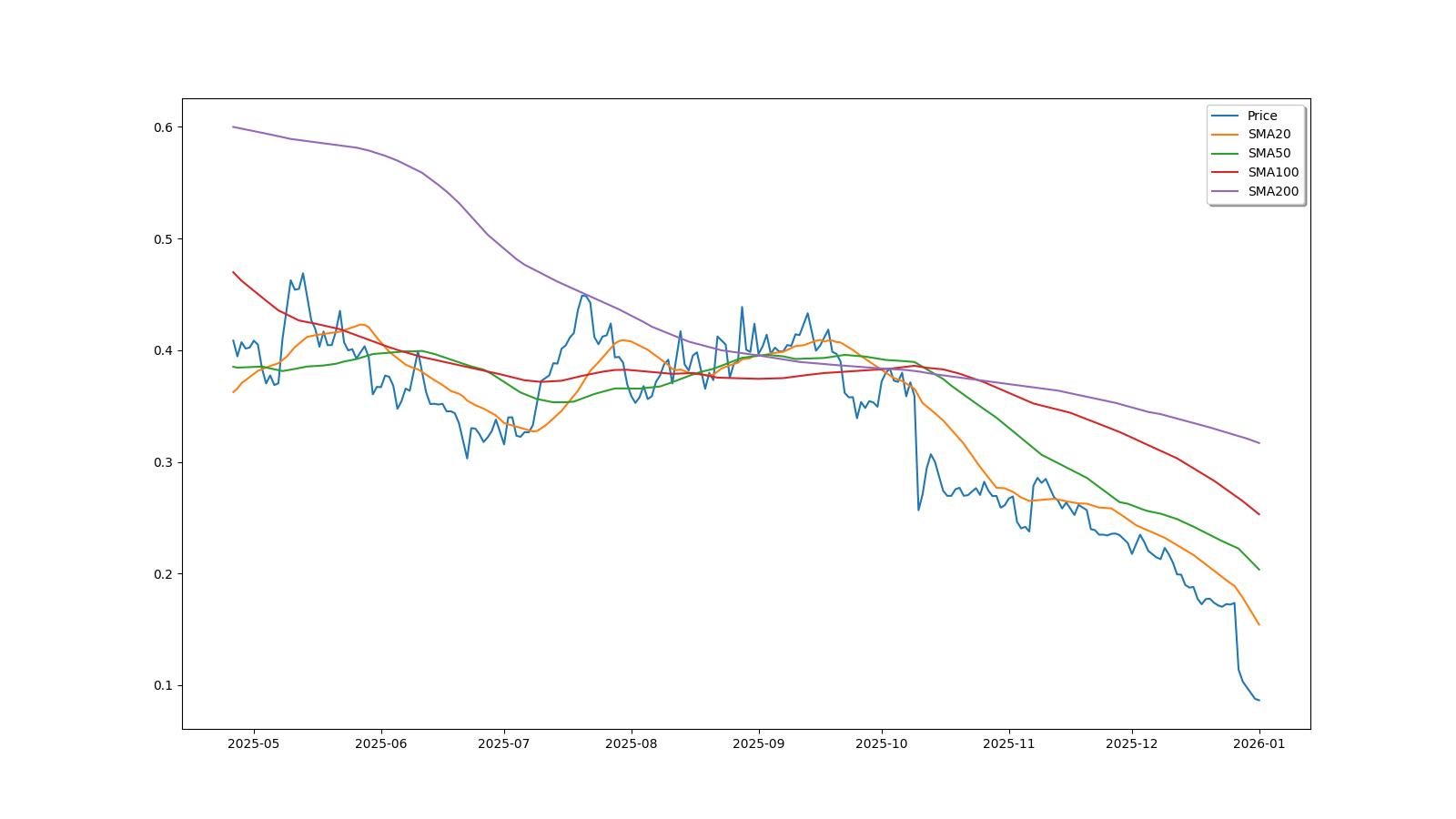 Flow Simple Moving Averages