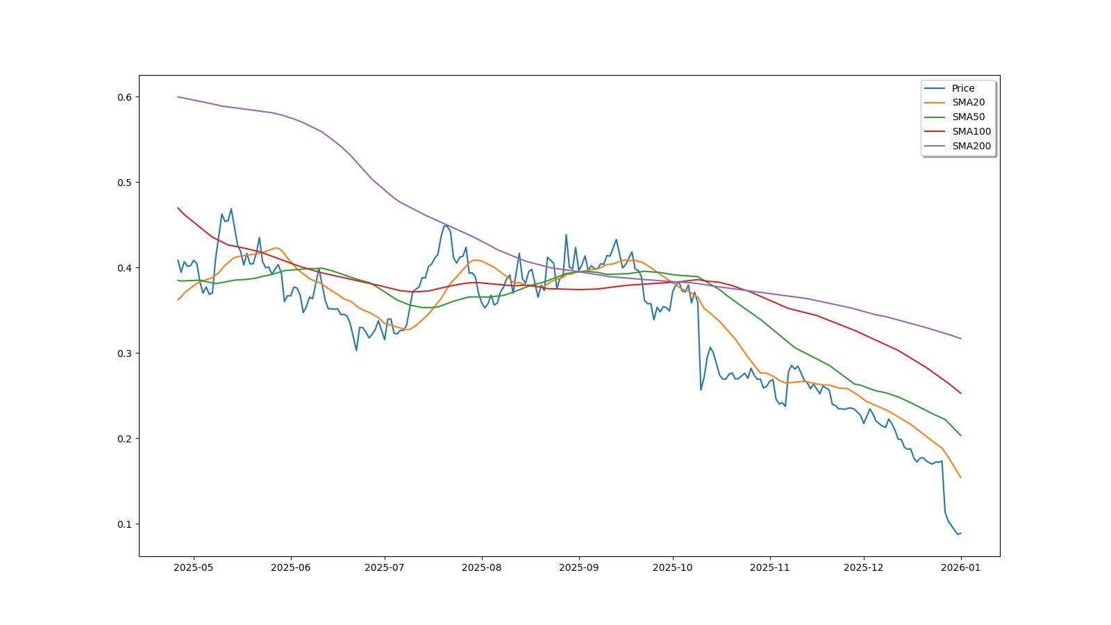 Flow Simple Moving Averages