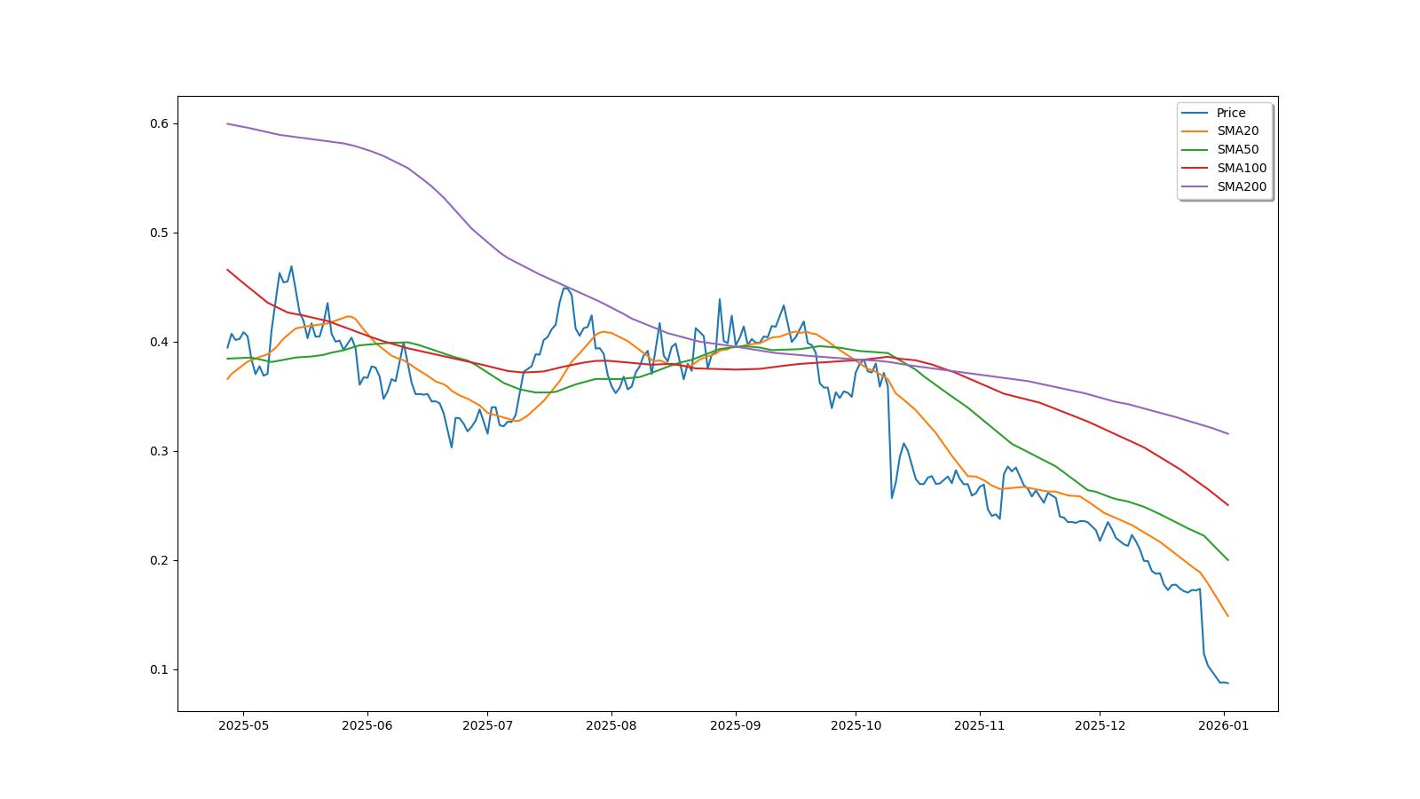 Flow Simple Moving Averages
