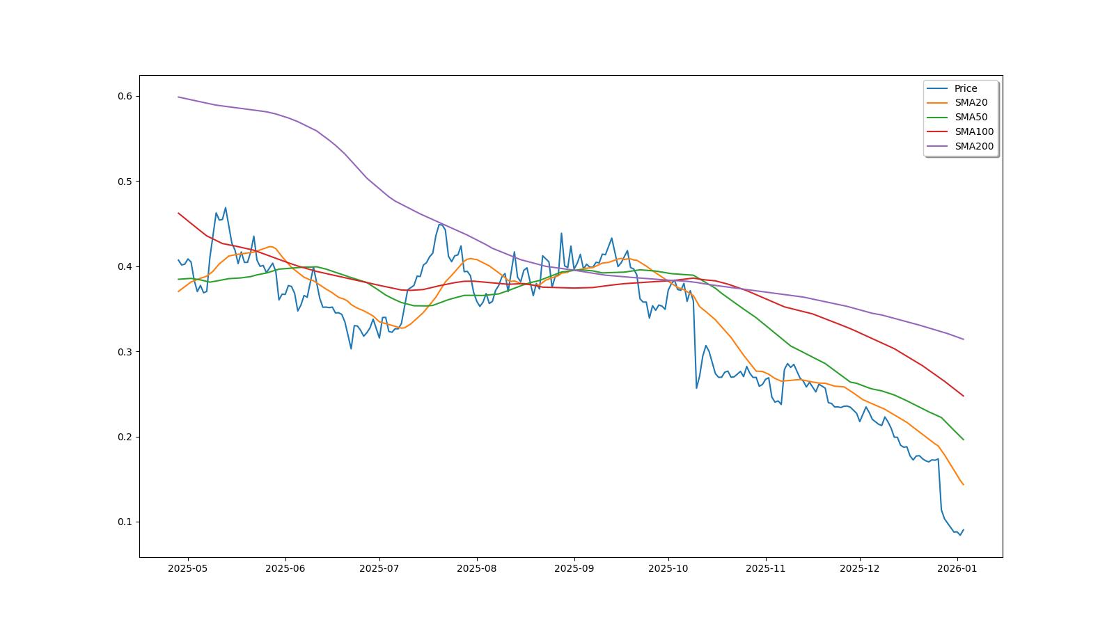 Flow Simple Moving Averages