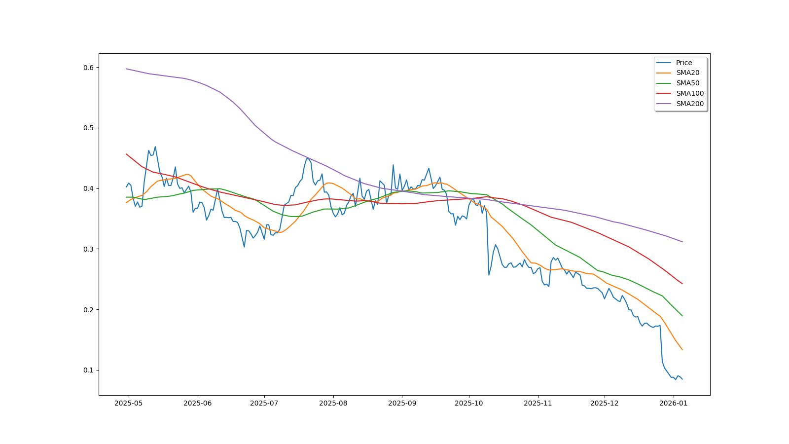 Flow Simple Moving Averages