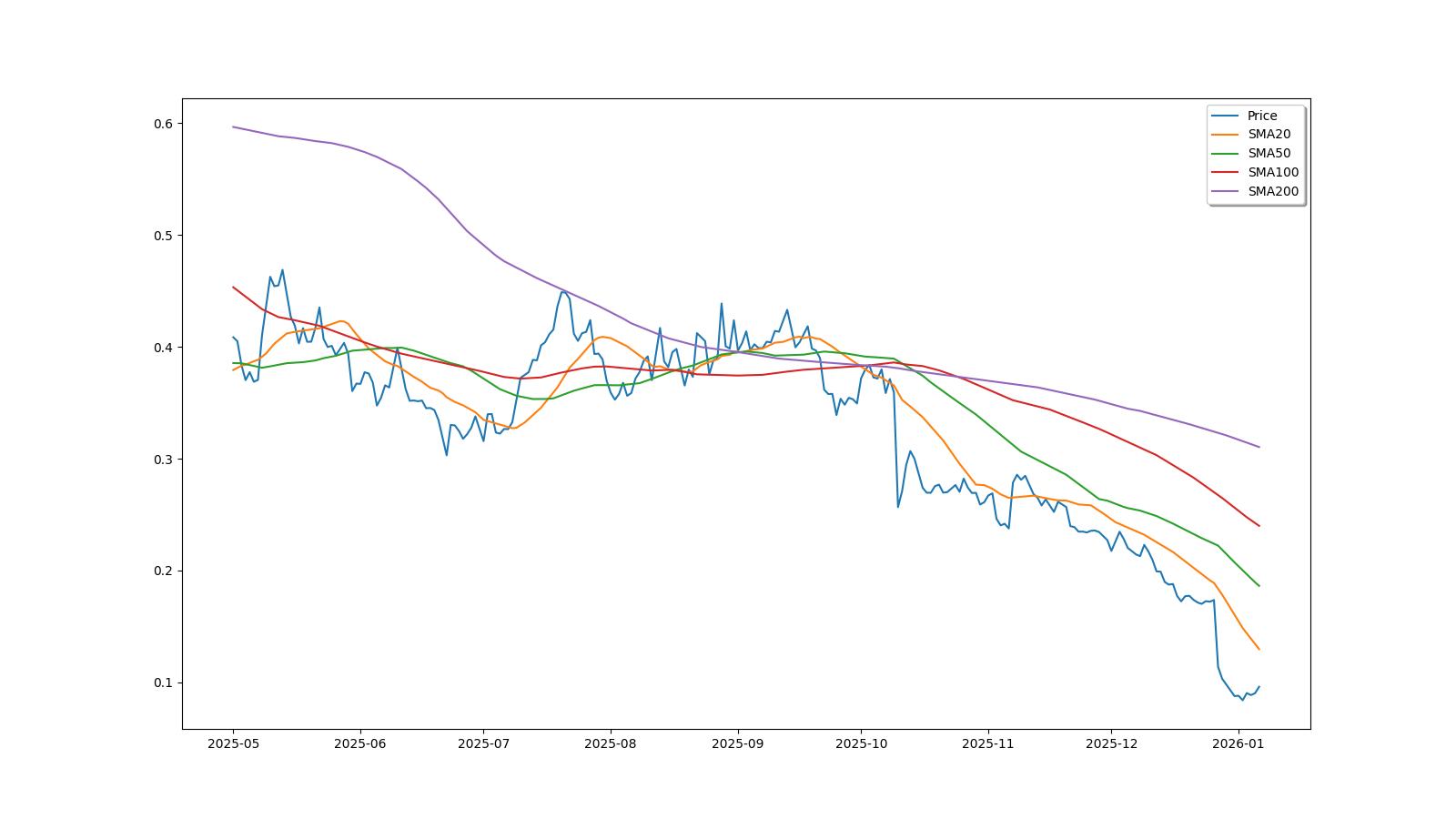 Flow Simple Moving Averages