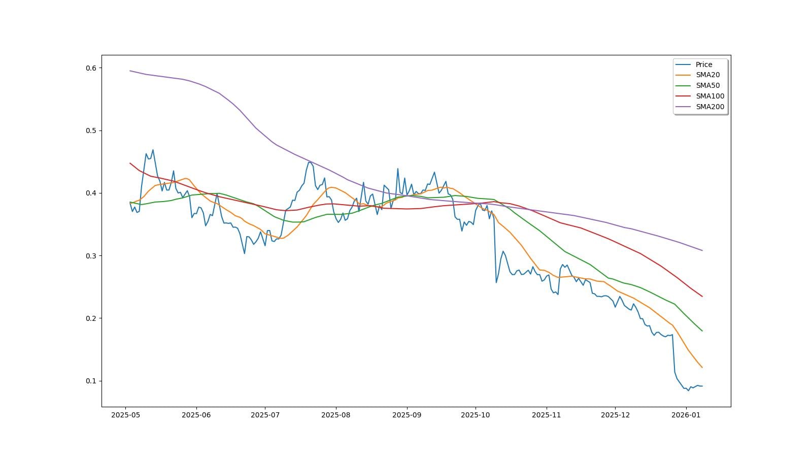 Flow Simple Moving Averages