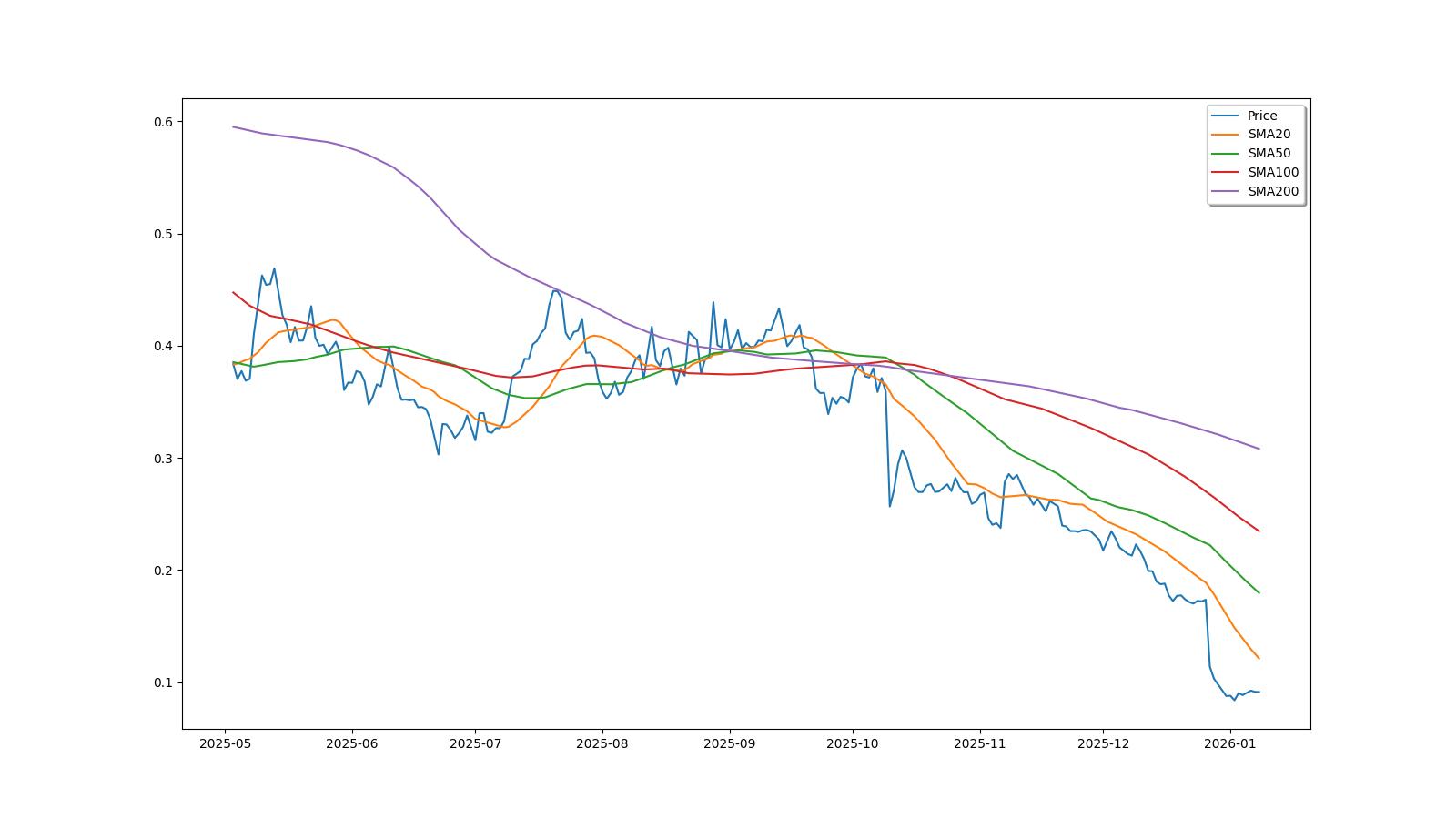 Flow Simple Moving Averages