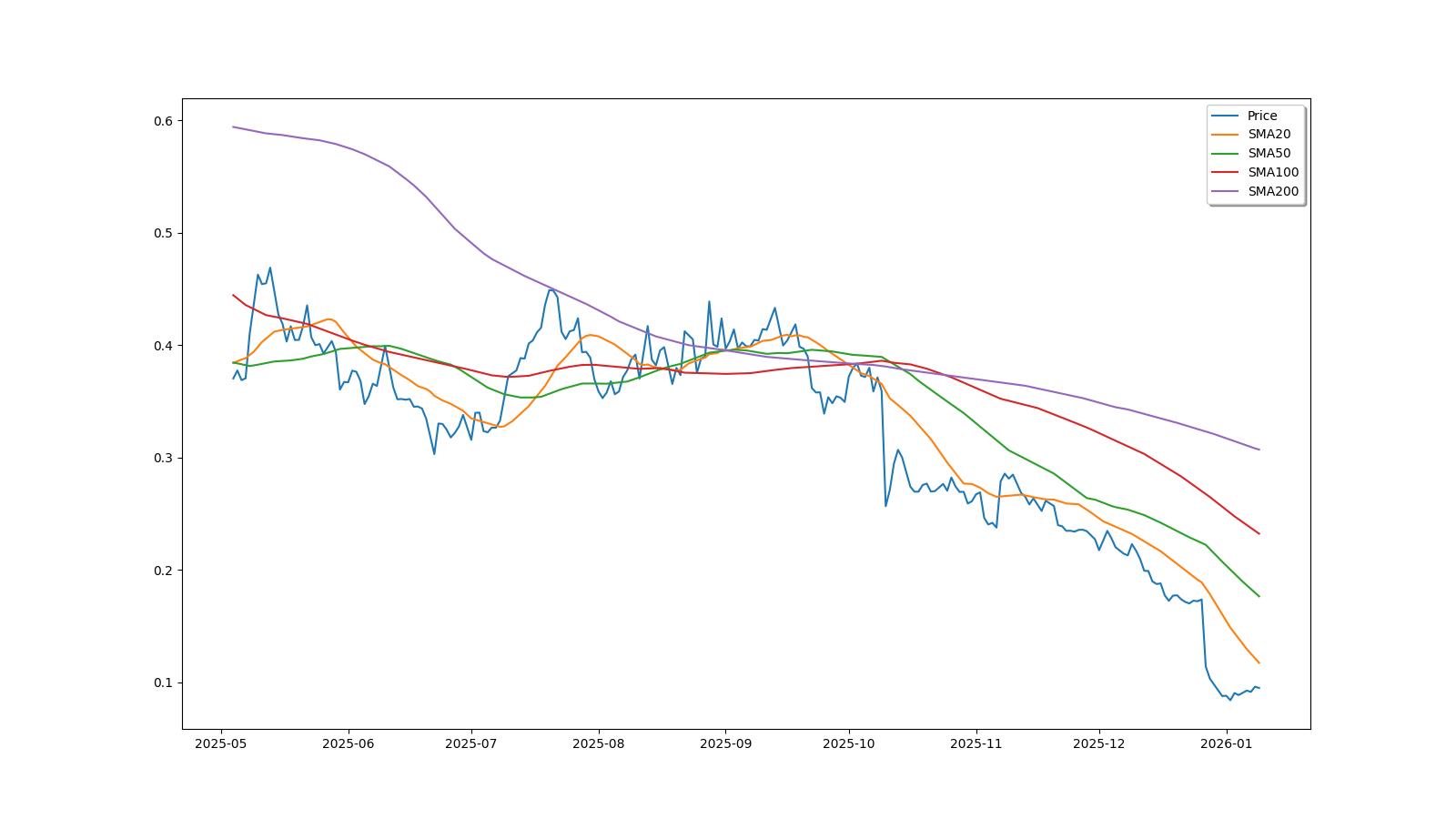 Flow Simple Moving Averages