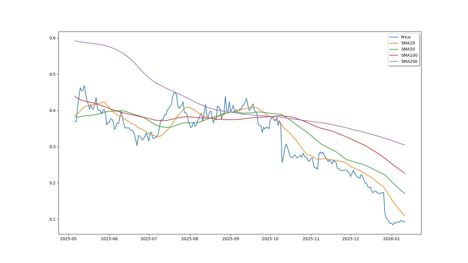 Flow Simple Moving Averages