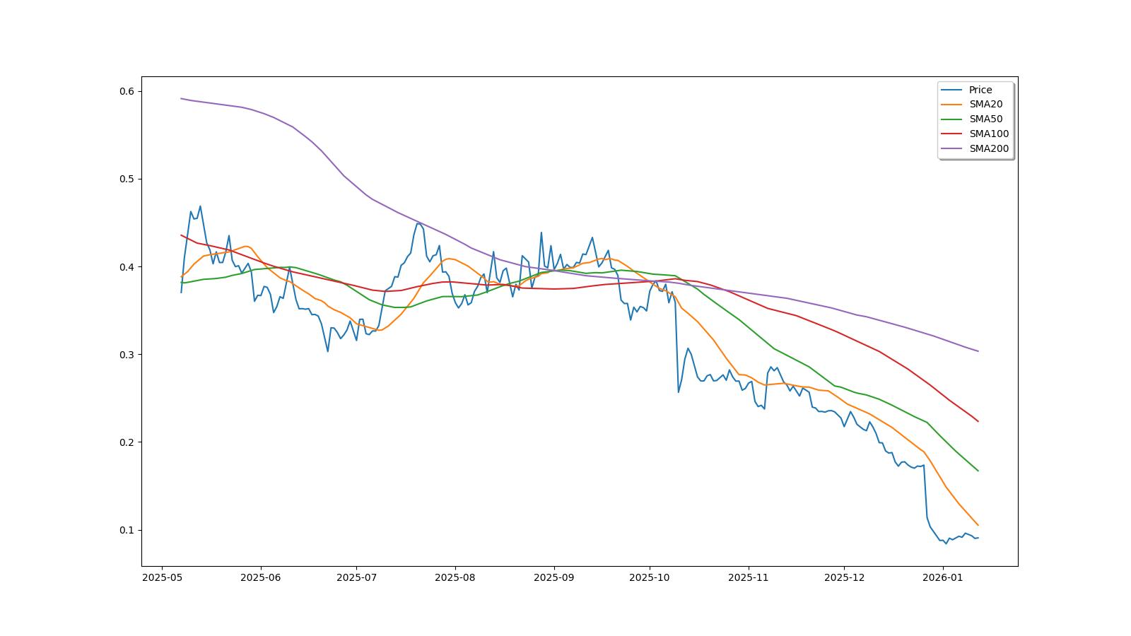 Flow Simple Moving Averages