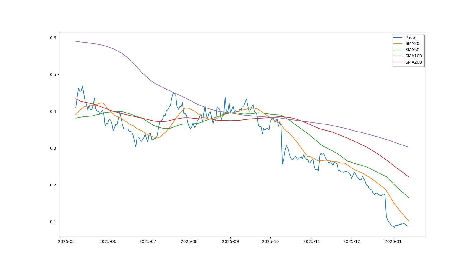 Flow Simple Moving Averages