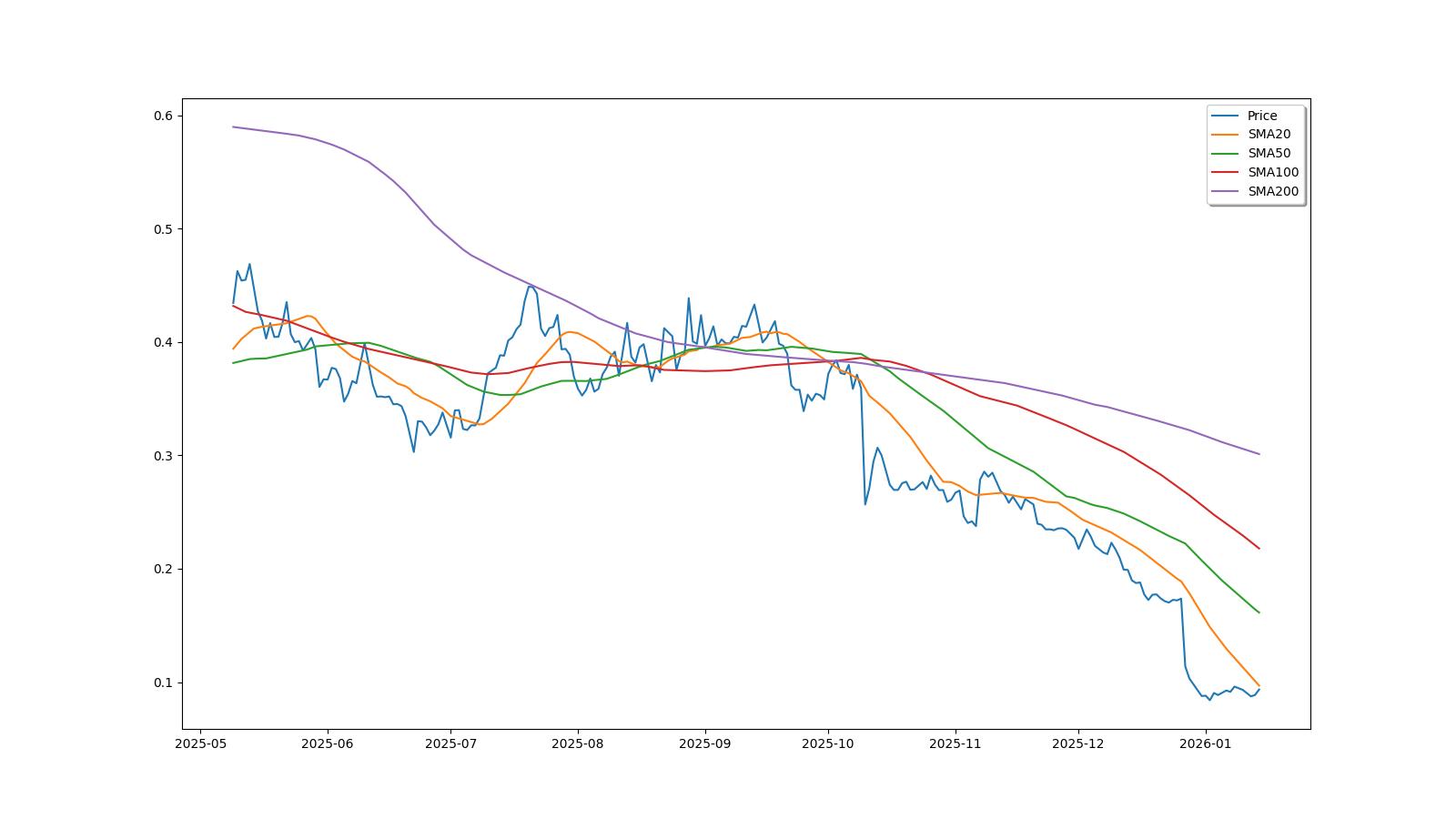 플로우 Simple Moving Averages
