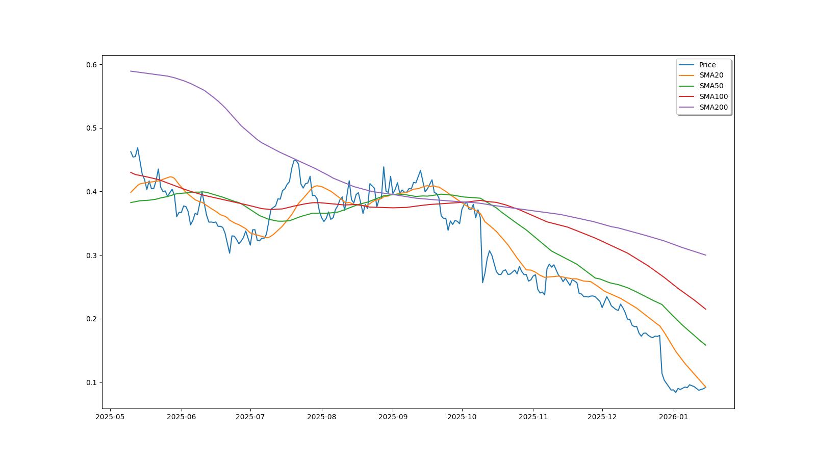 Flow Simple Moving Averages