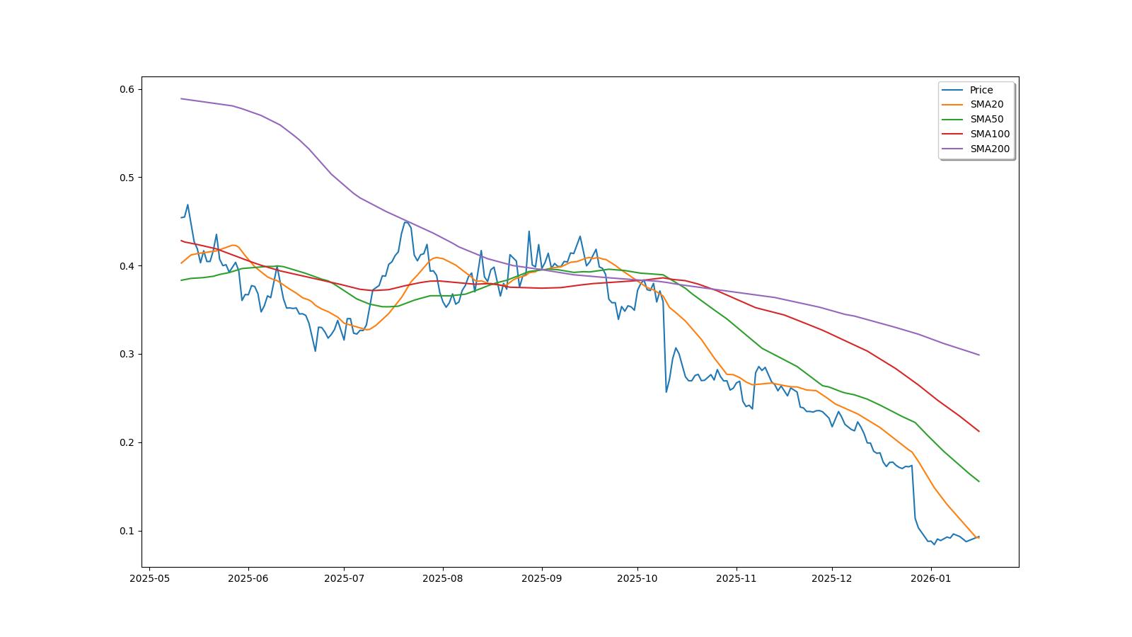 Flow Simple Moving Averages
