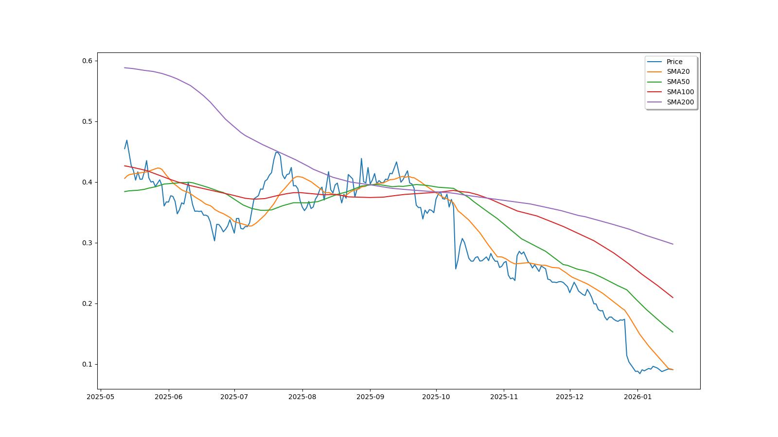 Flow Simple Moving Averages