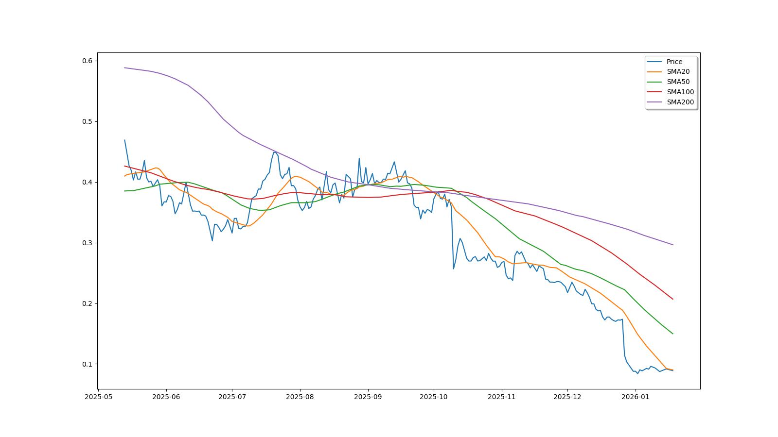 Flow Simple Moving Averages