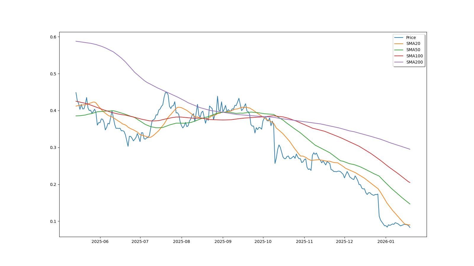 Flow Simple Moving Averages