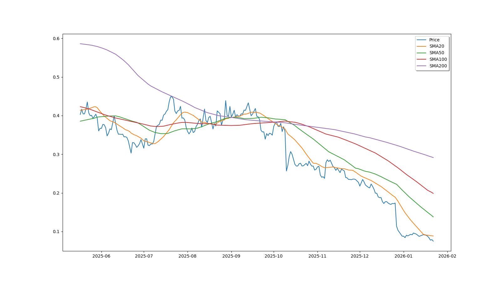 Flow Simple Moving Averages