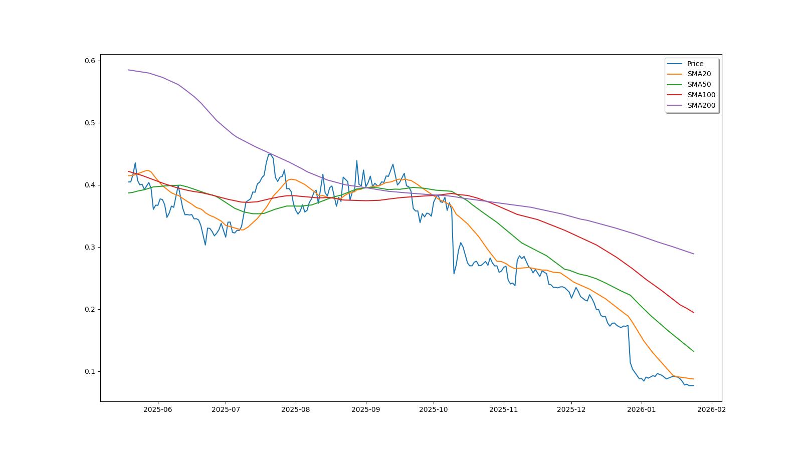 Flow Simple Moving Averages