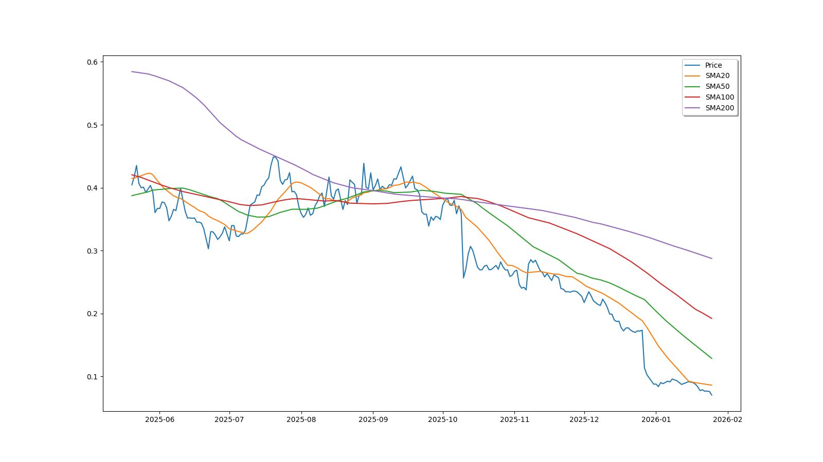 Flow Simple Moving Averages