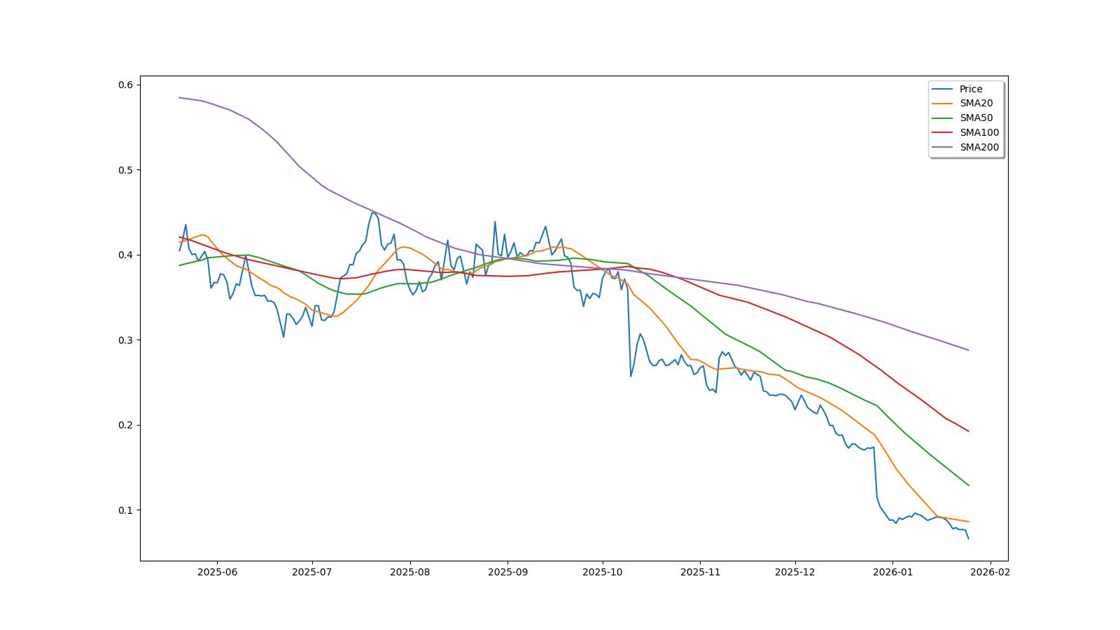 Flow Simple Moving Averages