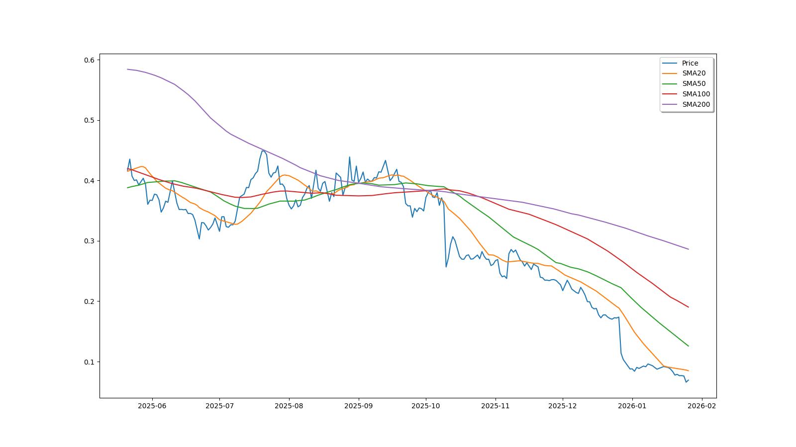 Flow Simple Moving Averages